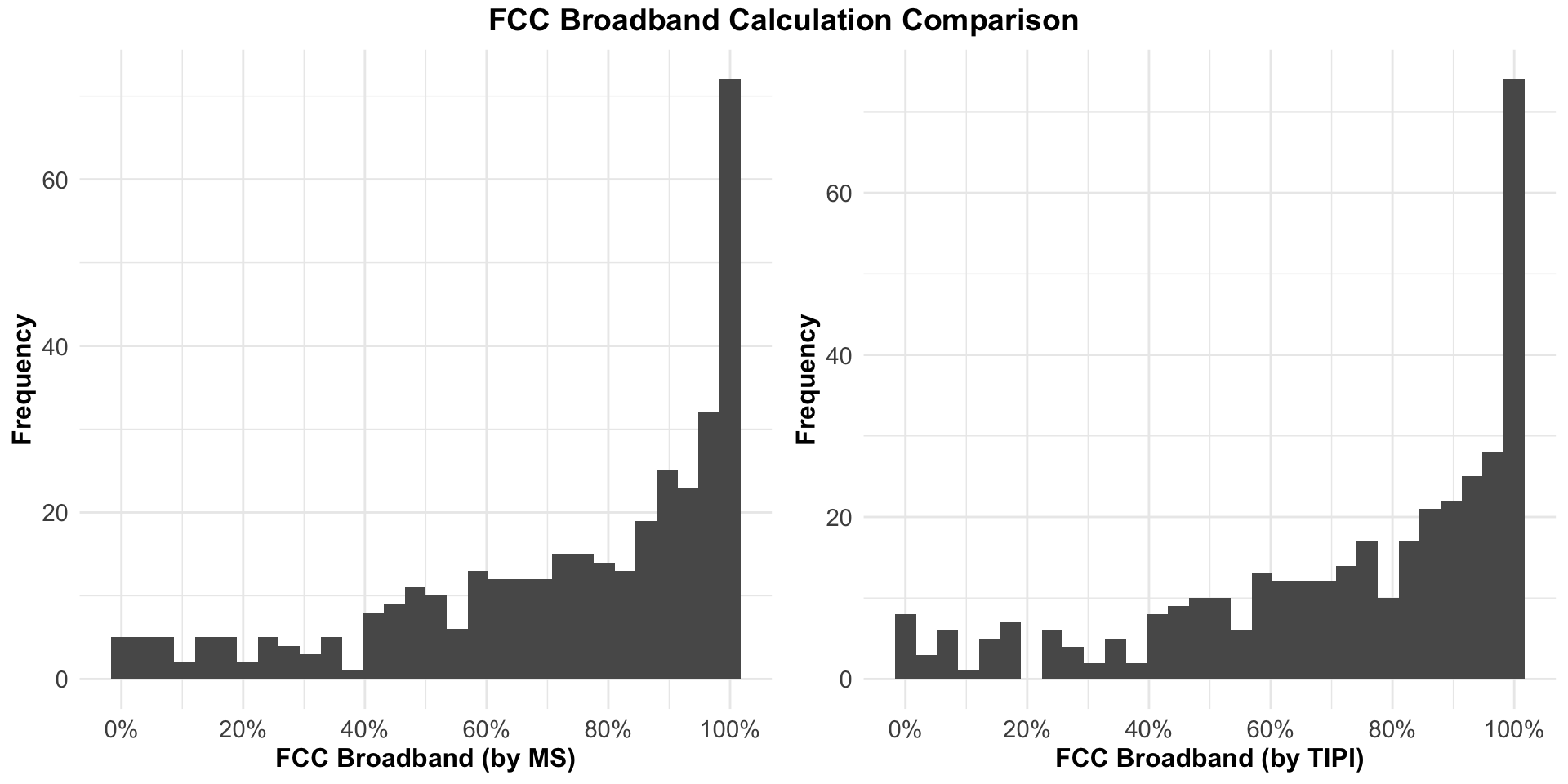 FCC Broadband Availability